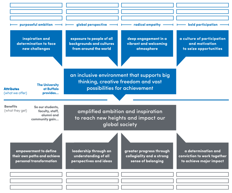 UB’s Message Map - Identity and Brand - University at Buffalo