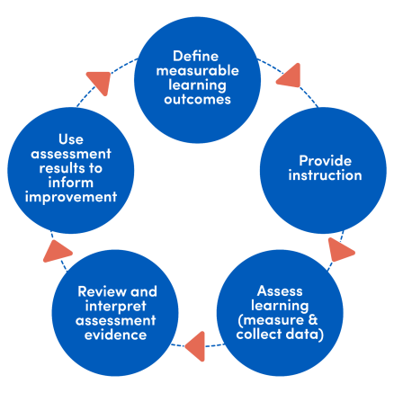 Designing Assessments - Office of Curriculum, Assessment and Teaching ...