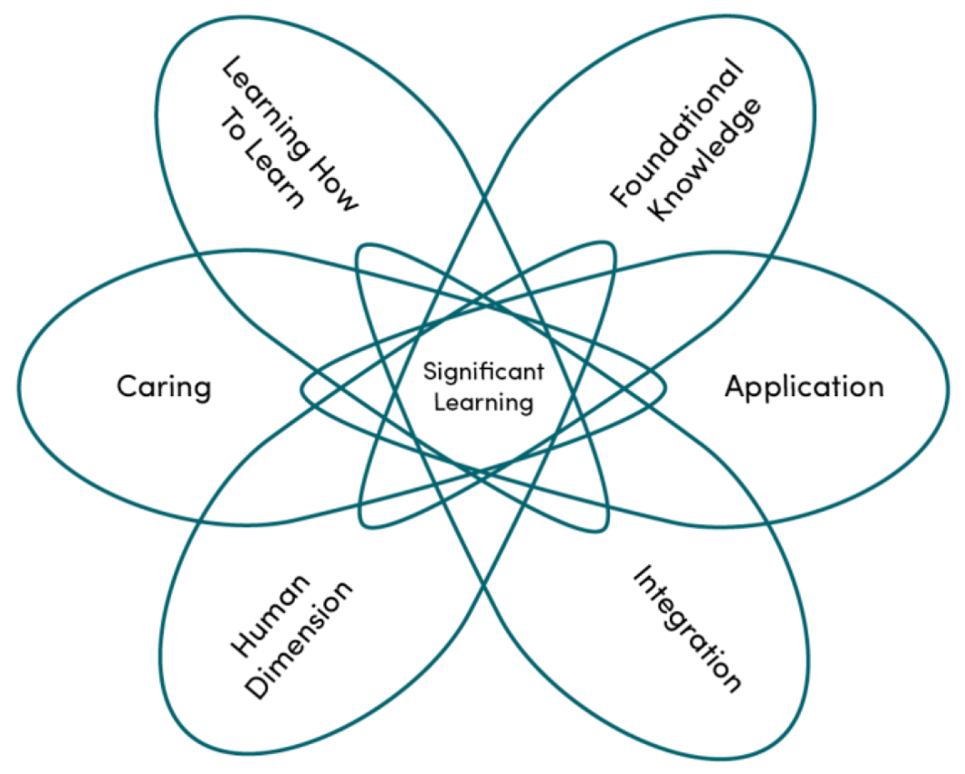 Fink's Significant Learning Outcomes - Office of Curriculum, Assessment ...