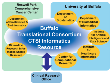 Infrastructure and Resources - Clinical and Translational Science ...