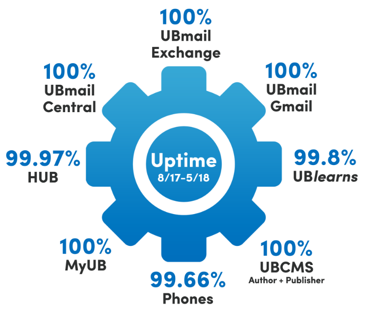 UBIT by the Numbers - UBIT - University at Buffalo