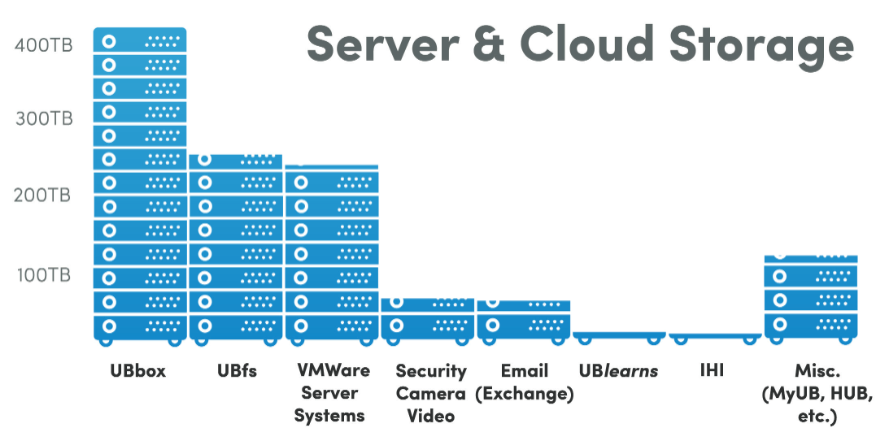 UBIT by the Numbers - UBIT - University at Buffalo