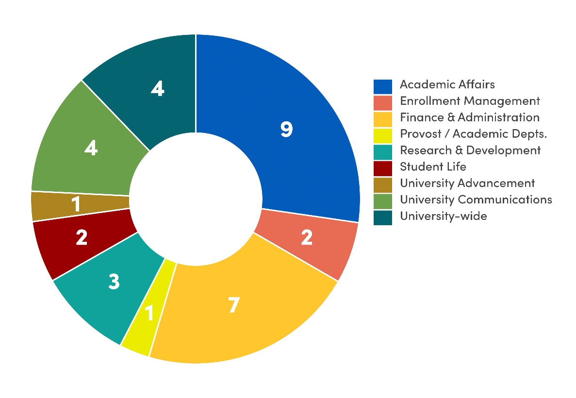 Accomplishments - UBIT - University at Buffalo