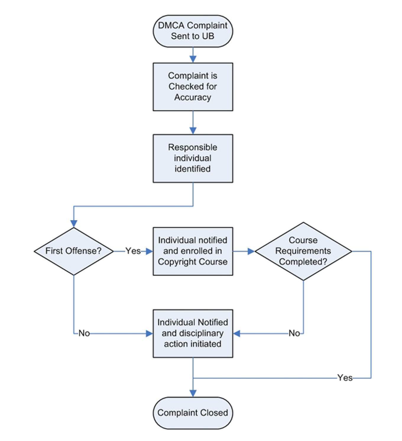 How UB Responds to Allegations of Online Copyright Infringement - UBIT ...